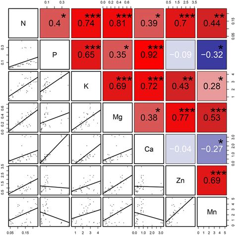 Pearson Correlation Analysis Matrix Between Elements Significant