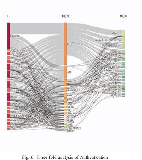 Figure 2 From Web Of Science Based Bibliometric Analysis Blockchain