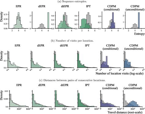 Figure 1 From Synthetic Location Trajectory Generation Using Categorical Diffusion Models