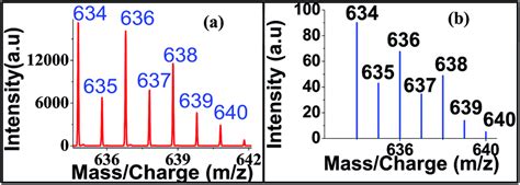 Isotopic Distribution Of Zincligand L2 Complex In Laldi Mass Spectra