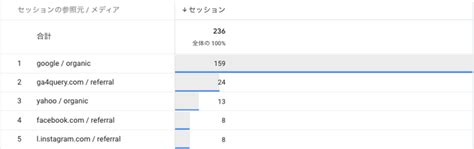 Ga4で集客チャネルごとのセッション数を集計するsqlクエリ Ga4query