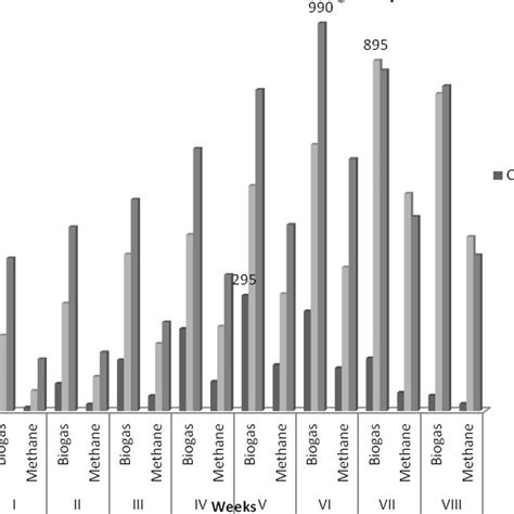 Comparison Of Biogas And Methane Production By Anaerobic Consortia With Download Scientific