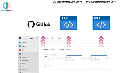 Azure Devops Pipelines For Static Web Apps With Github Azure Pro
