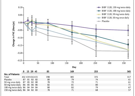 Change In Forced Vital Capacity FVC Over Time The Mean SE Values Download Scientific