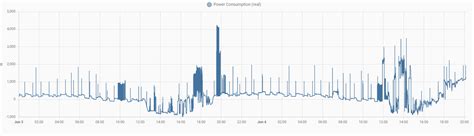 History Graph Cards Freezes Graphs Problem With Flat Lines Configuration Home Assistant