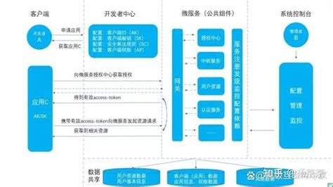 如何设计一个开放平台openapi 知乎