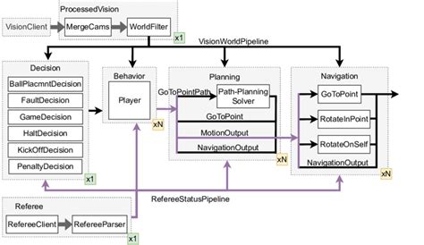 Overview Of Ssl Unification Software Architecture Detailed Dataflow In Download Scientific