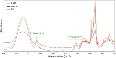 Frontiers Assessment Of Host Guest Molecular Encapsulation Of Eugenol Using β Cyclodextrin