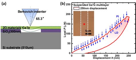 A Schematic Of Nanoindentation Experiment Performed On Suspended Gate