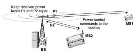 Closed Loop Power Control In Cdma Download Scientific Diagram