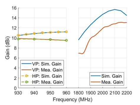 Simulated And Measured Antenna Array Gains The Discrepancy Is Due To Download Scientific