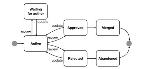 Max Harbovskyi On Linkedin Development Codereview Github Bitbucket