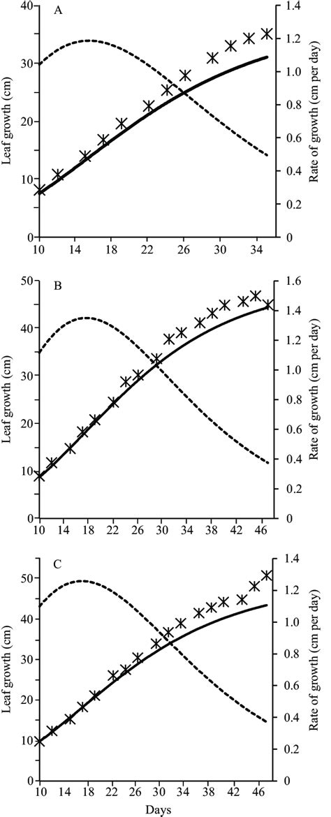 Growth Curve From 30 Days After Sowing To The Harvest Point For Download Scientific Diagram