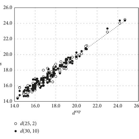The Correlation Between Experimental And Computed Values Of Parameter D Download Scientific