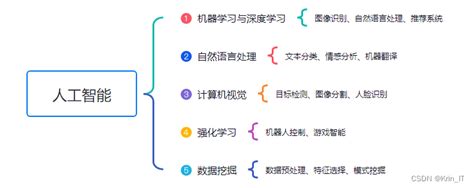 人工智能专业毕业设计选题推荐 选题汇总 毕设指导篇计算机毕设ai Csdn博客