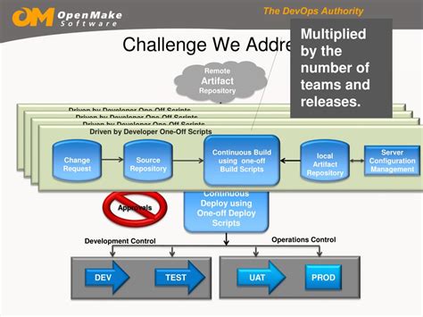 PPT OpenMake Dynamic DevOps Dynamic DevOps Roadmap Build Release Deploy For The Enterprise