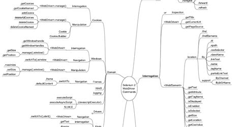 Selenium Testing Guide Webdriver Commands