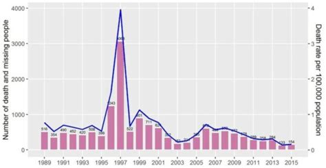 Temporal Distribution Of Flood Related Fatalities And Death Rate Per