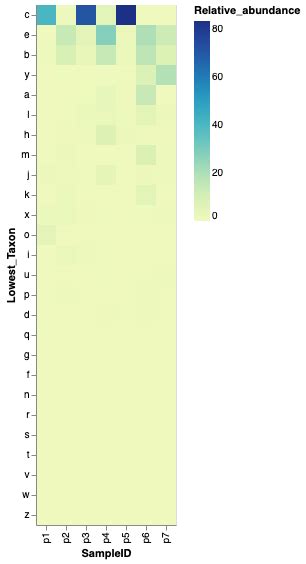 Altair Vega Lite Heatmap Filter Top K Stack Overflow