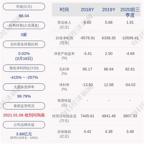 深交所向未名医药发出关注函公司