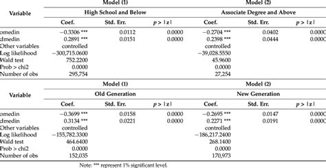 Heterogeneity Test Results Panel A Ivprobit Regression Model Based On