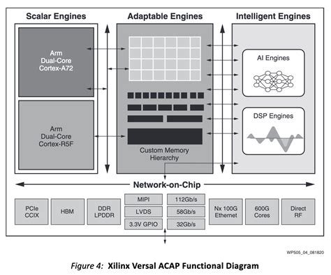 AMD Xilinx FPGA 종류 Techne Atelier