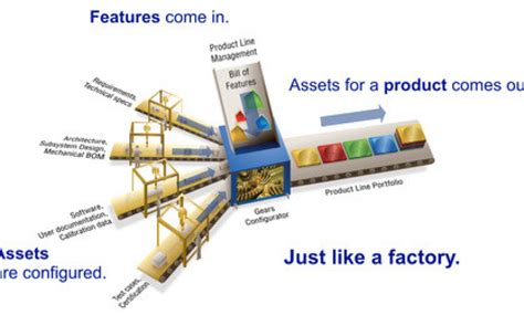 product line engineering intelligent manufacturing for intelligent