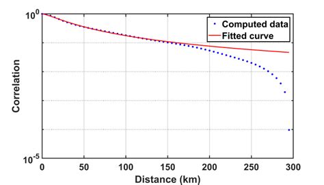 Example Of Fitted Spatial Correlation Function Of Rainfall Rate With And Download Scientific