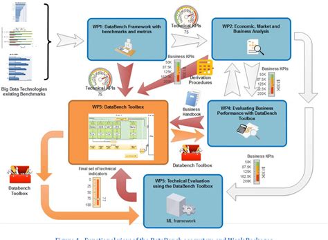Figure 1 From Evidence Based Big Data Benchmarking To Improve Business Performance Semantic