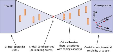 the placement in the bow tie model of different criticalities and