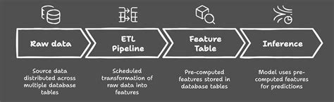 Ml Feature Management A Practical Evolution Guide Towards Data Science