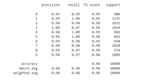 Github Suryamaverickconvolutional Deep Neural Network For Digit Classification