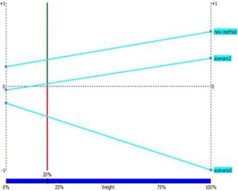 The Weight Stability Interval For Road Length Criterion Download Scientific Diagram
