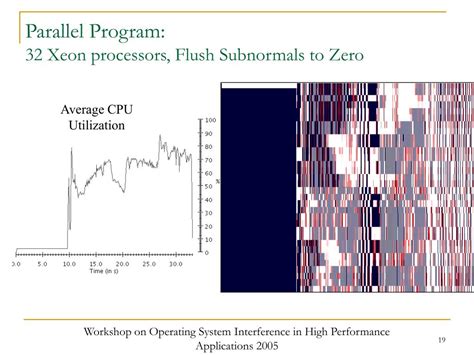 Ppt Performance Degradation In The Presence Of Subnormal Floating