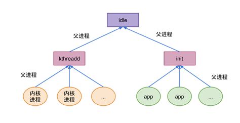 图解 android 系列（一）揭秘 android 系统启动过程 安卓启动过程以图的形式 csdn博客