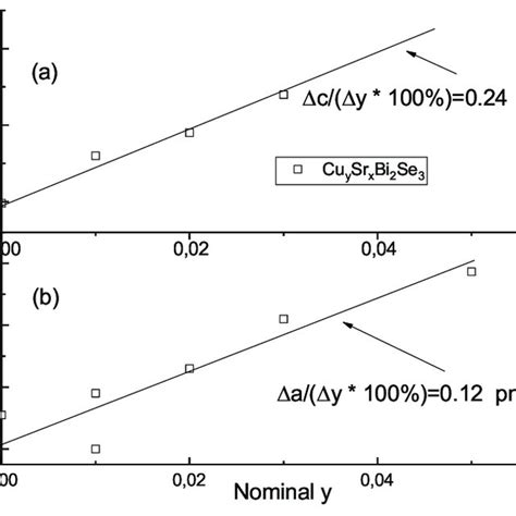 Lattice Parameters C Panel A And A Panel B As A Function Of Cu