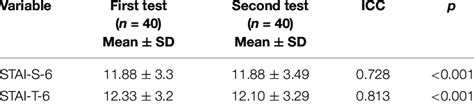 Intraclass Correlation Coefficients Iccs For The Scores Of The