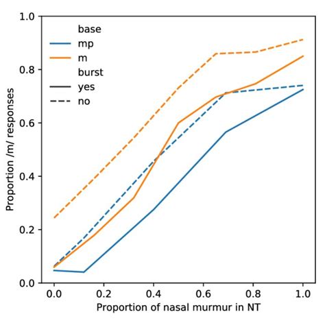 Proportion Of M Responses By Relative Duration Of Nasal Murmur To