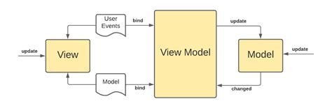 Kmm Ui Architecture Part 1 Overview By Emanuel Moecklin Nerd For Tech Medium