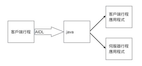 Maxkit Android 的執行緒