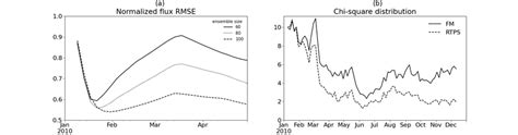 a flux estimation rmse using different ensemble size with rtps