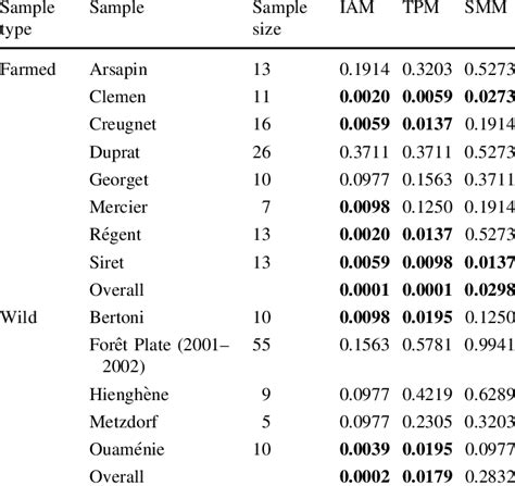 bottleneck detection within deer samples assuming different mutation