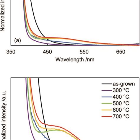 A Diffuse Reflectance UV Vis Spectra Of As Grown N ZnO NRAs And Those