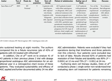 Summary Of All Clinical Trials Evaluating Stem Cell Therapy For