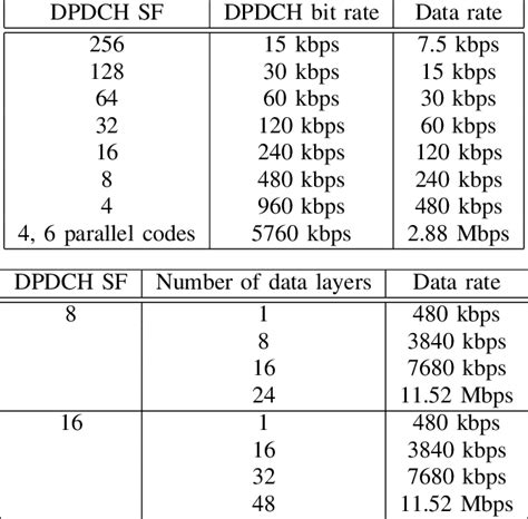 A Achievable Data Rates For R 12 Coding On The Current Utra Fdd Download Scientific