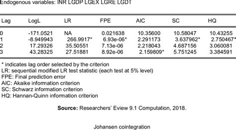 Var Lag Order Selection Criteria Download Scientific Diagram