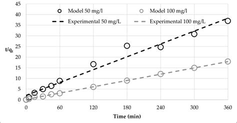 Experimental Data And Modelling By The Linearized Pseudo Second Order