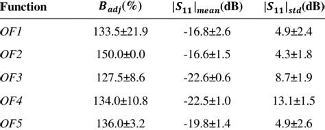 Results Of The Uwb Antenna Optimization With The Objective Functions