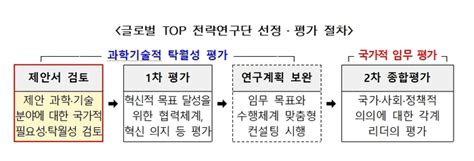 출연연 공동연구 지원 글로벌 Top 전략연구단 지원사업 평가 시작 전자신문