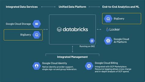 Databricks On Google Cloud Databricks